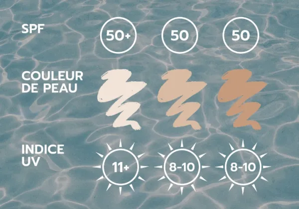 La crème solaire empêche-t-elle le bronzage ? | La FEBEA
